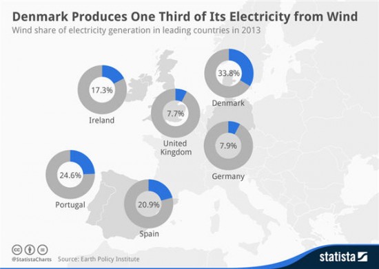 Denmark produces one third of its electricity from wind - MINING.COM