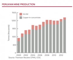 Chinese investment to make Peru world’s second-largest copper producer ...