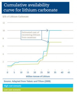 CHARTS: Giant gap between future lithium supply, demand - MINING.COM