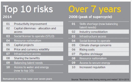 These are the top risks miners face - MINING.COM