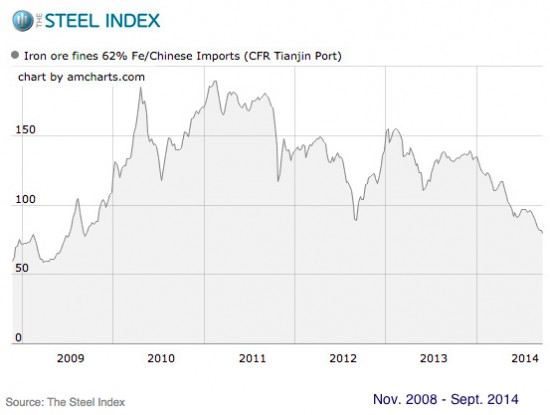 Australia, Brazil to control 90% of global iron ore trade by 2020 ...