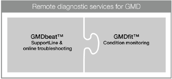 ABB launches new package of remote diagnostic services for GMDs ...