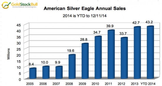 2014 silver eagle sales break annual record at over 43 million - MINING.COM