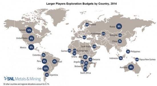 Larger players account for 40% of global exploration budgets - MINING.COM