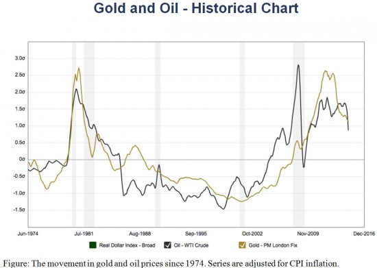 What does oil getting crushed have to do with gold? - MINING.COM