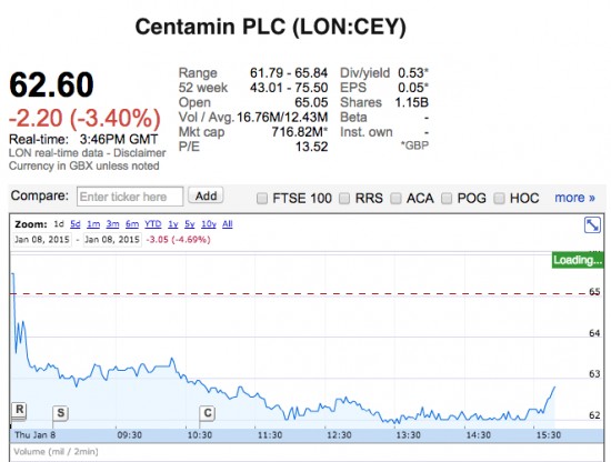 Centamin stock dives on below-expectations 2015 gold output forecast ...