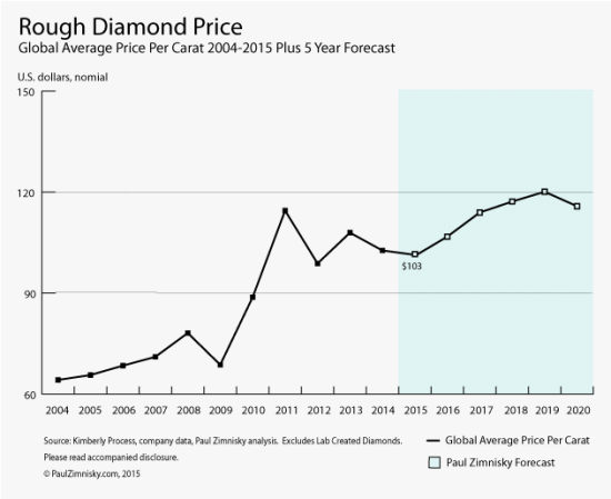Diamond prices expected to fall, production expected to rise - MINING.COM