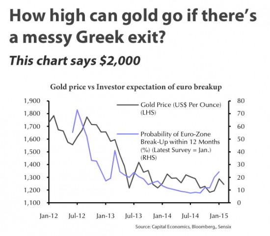 This chart shows Grexit would send gold price to $2,000 - MINING.COM