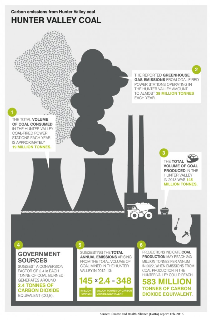 Australia’s Hunter Valley coal's health bill more than $460m a year ...