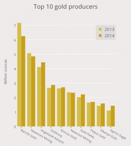 UPDATED: The world's top 10 gold producers - MINING.COM