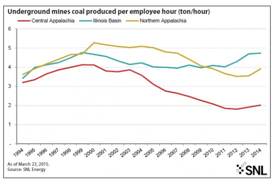 Coal industry’s decade-long drop in productivity hits reverse - MINING.COM