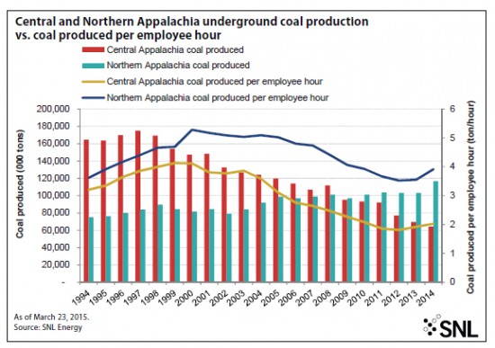 Coal industry’s decade-long drop in productivity hits reverse - MINING.COM