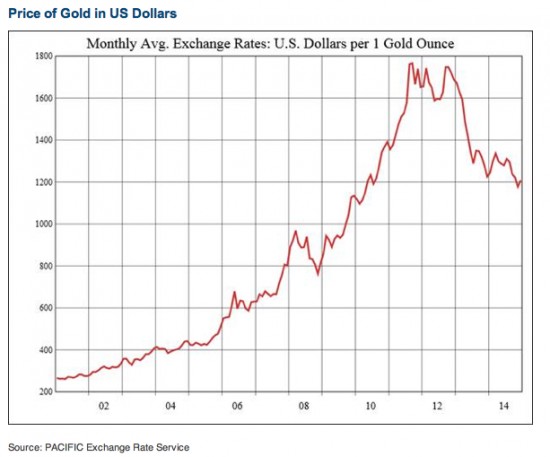 Gold price history in major world currencies vs stock performances ...