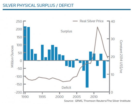 Global silver output running low — report - MINING.COM