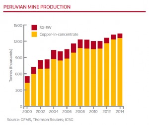 Peru mining investment down 14% on unrest, violence, low metal prices ...