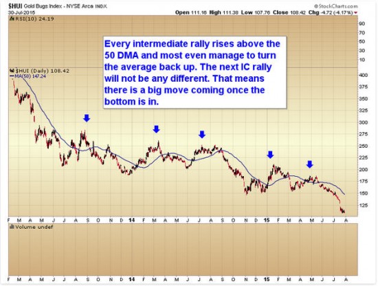 Today's charts of the day - HUI Gold Bugs Index - MINING.COM