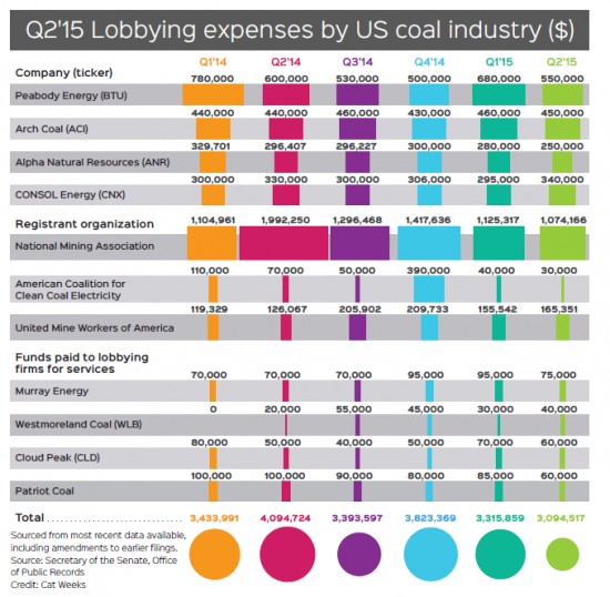 CHART: Coal lobbying expenses collapse - MINING.COM