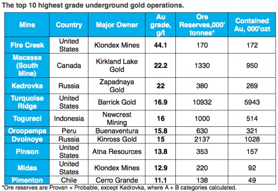 The world’s highest grade gold mines - MINING.COM