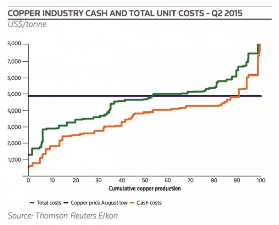 Copper mining's deepening costs crisis - MINING.COM