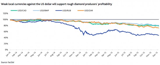 Diamond miners likely to cut prices further in 2016 to lift demand ...