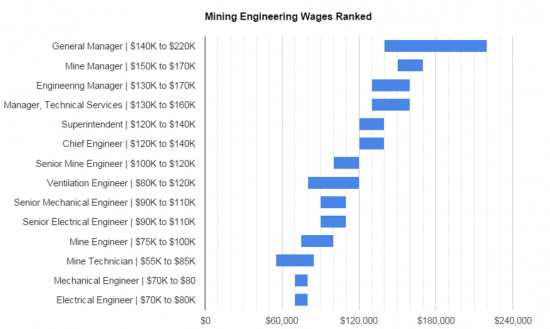Mining engineer wages ranked - MINING.COM