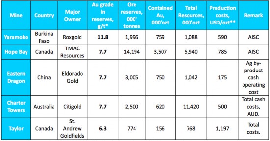 The top 5 highest grade under construction and commissioning ...