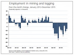 Worst year for US mining jobs since 1986 - MINING.COM