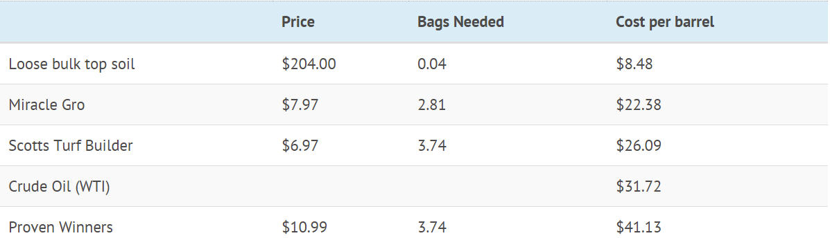 Chart of the Week | Oil is dirt cheap.........literally - MINING.COM