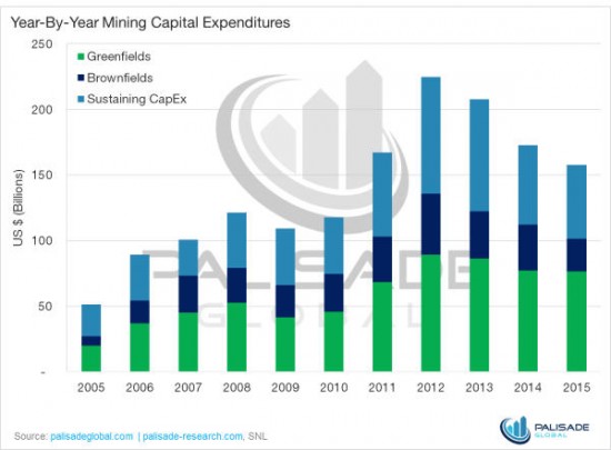 Mining capital expenditure continues to fall – cycle expected for ...