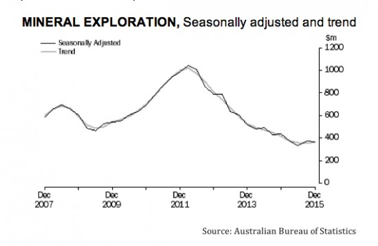 Greenfield exploration in Australia picks up - MINING.COM