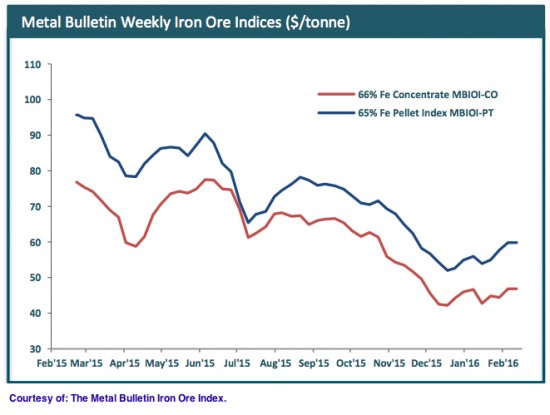Iron ore prices soar to 2016 high - MINING.COM