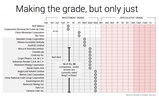 Junk status beckons for these 14 miners - MINING.COM