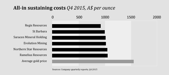 Australian gold sector ahead of the pack - MINING.COM