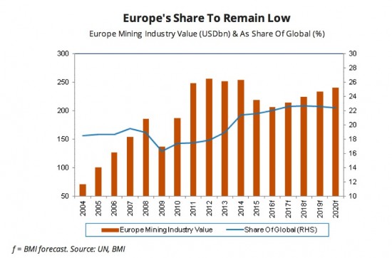 Slow growth, production cuts, divestment expected for Europe mining ...