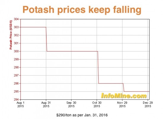 BHP's $14 billion Jansen potash becomes latest victim of commodities ...