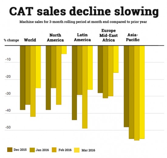CAT chairman pours cold water on mining rally - MINING.COM