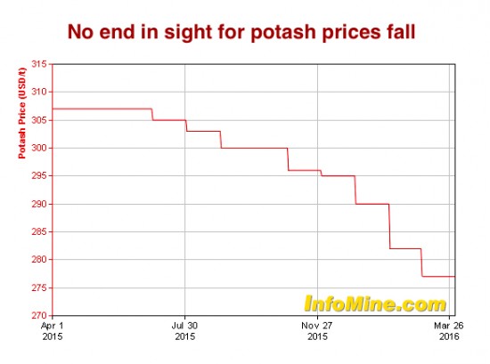 Potash miners hit by increased competition, supply amid low prices ...