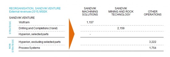 Sandvik consolidates to three business areas and identifies non ...