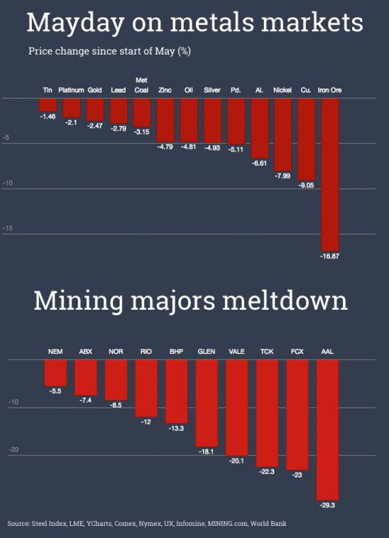 CHARTS: The May mining and metals meltdown - MINING.COM