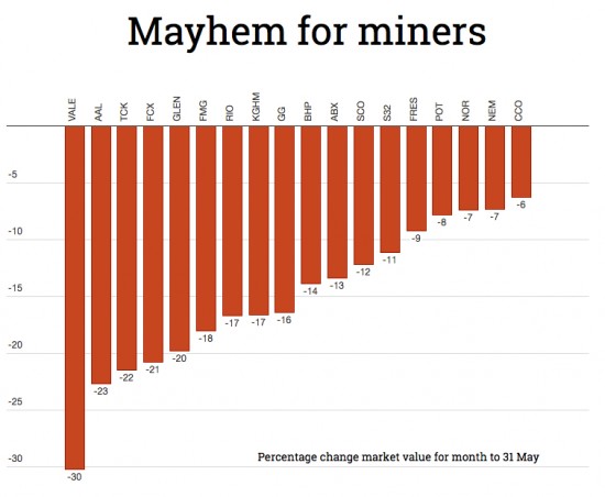 CHARTS: Brutal May for metals and miners - MINING.COM