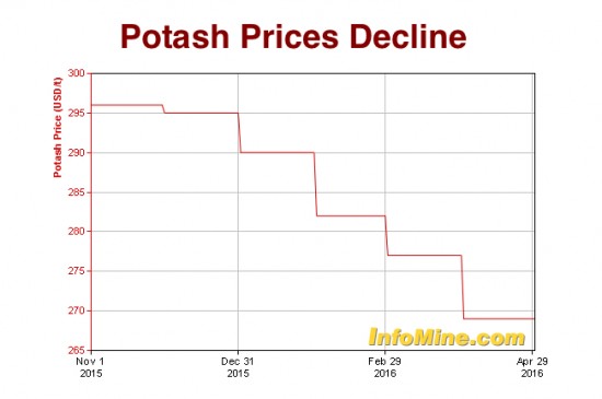 Intrepid Potash idles US mine, lays off hundreds - MINING.COM