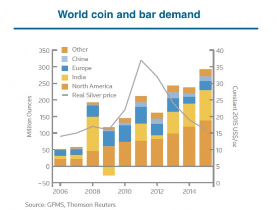 Silver demand hit record high in 2015 - MINING.COM