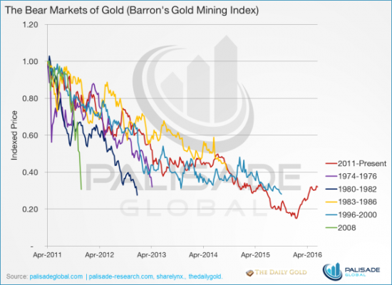 Graph The Bear markets of Gold - Barron's Gold Mining Index - MINING.COM