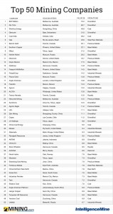 The world's 50 most valuable mining companies - MINING.COM