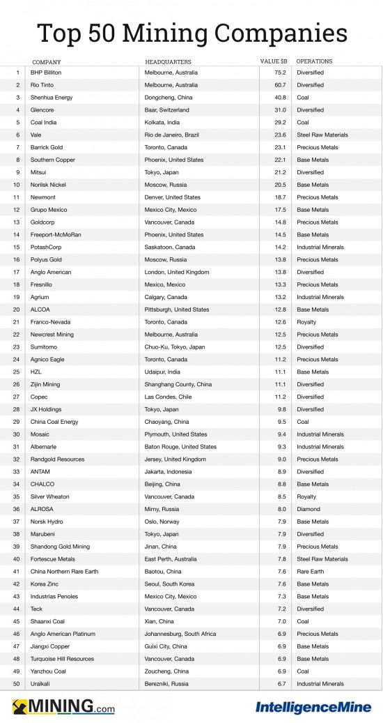 The world's 50 most valuable mining companies - MINING.COM
