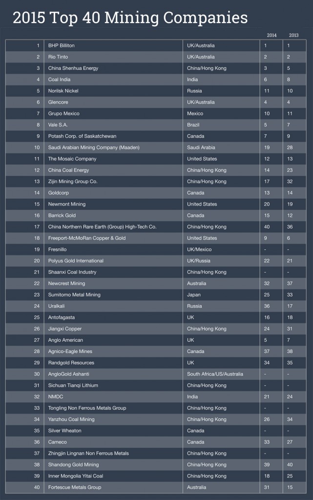 These are the world's 40 biggest mining companies - MINING.COM