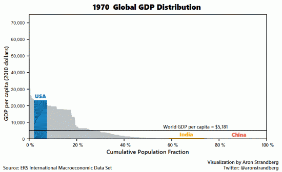 These 3 animated charts capture the rise of Asia - Global GDP ...