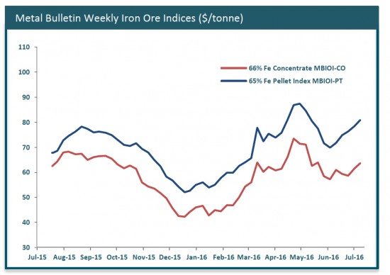 Iron ore skyrockets to nearly $60 per tonne - MINING.COM