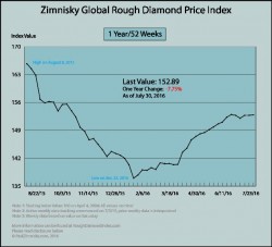 Diamond production down, sales volume up, - Zimnisky Global rough ...