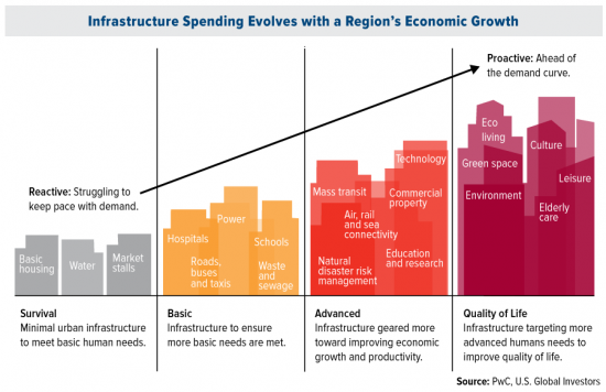 infrastructure-spending-evolves-regions-economic-growth - MINING.COM